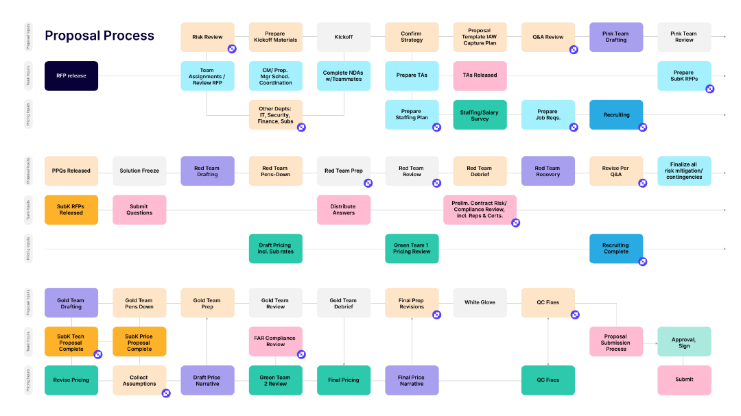 Elevated Collaboration Through Efficient, Quality Proposals.