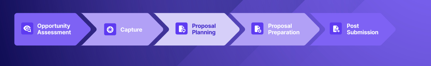 Rfp Management Mastering The Rfp Lifecycle